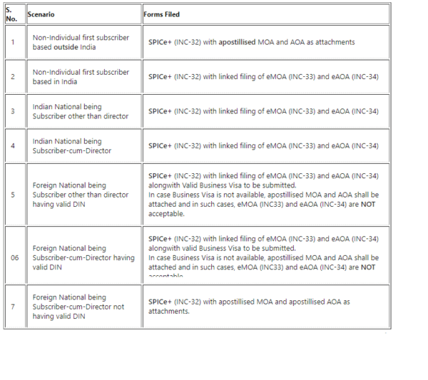 SPICe Plus FAQ – Company Banao